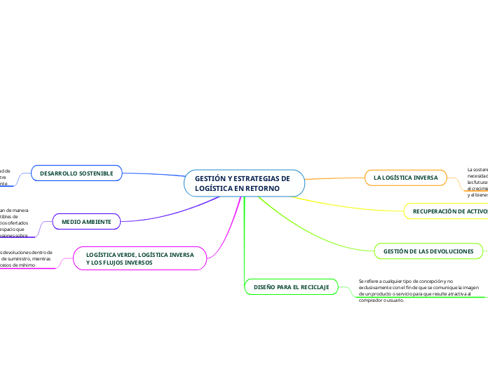 GESTIÓN Y ESTRATEGIAS DE LOGÍSTICA EN RETO...- Mind Map